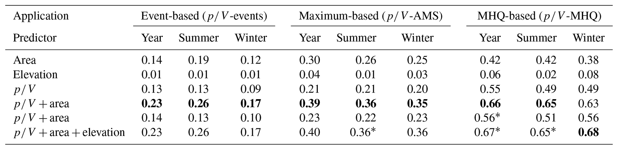 HESS - Flood frequency analysis using mean daily flows vs ...