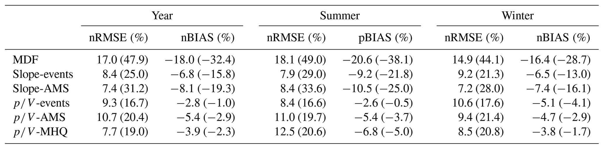HESS - Flood frequency analysis using mean daily flows vs ...