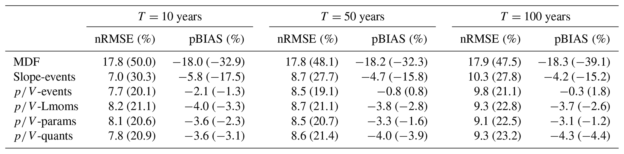 HESS - Flood frequency analysis using mean daily flows vs ...