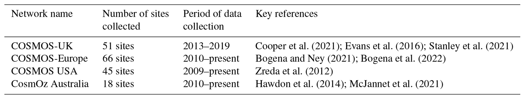 HESS - Evaluation of reanalysis soil moisture products using cosmic ray ...