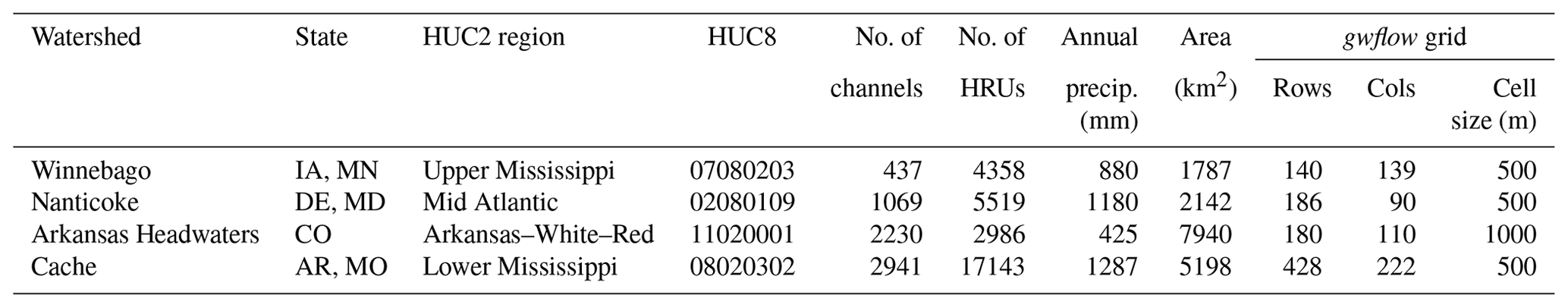 HESS - A framework for parameter estimation, sensitivity analysis, and uncertainty analysis for ...