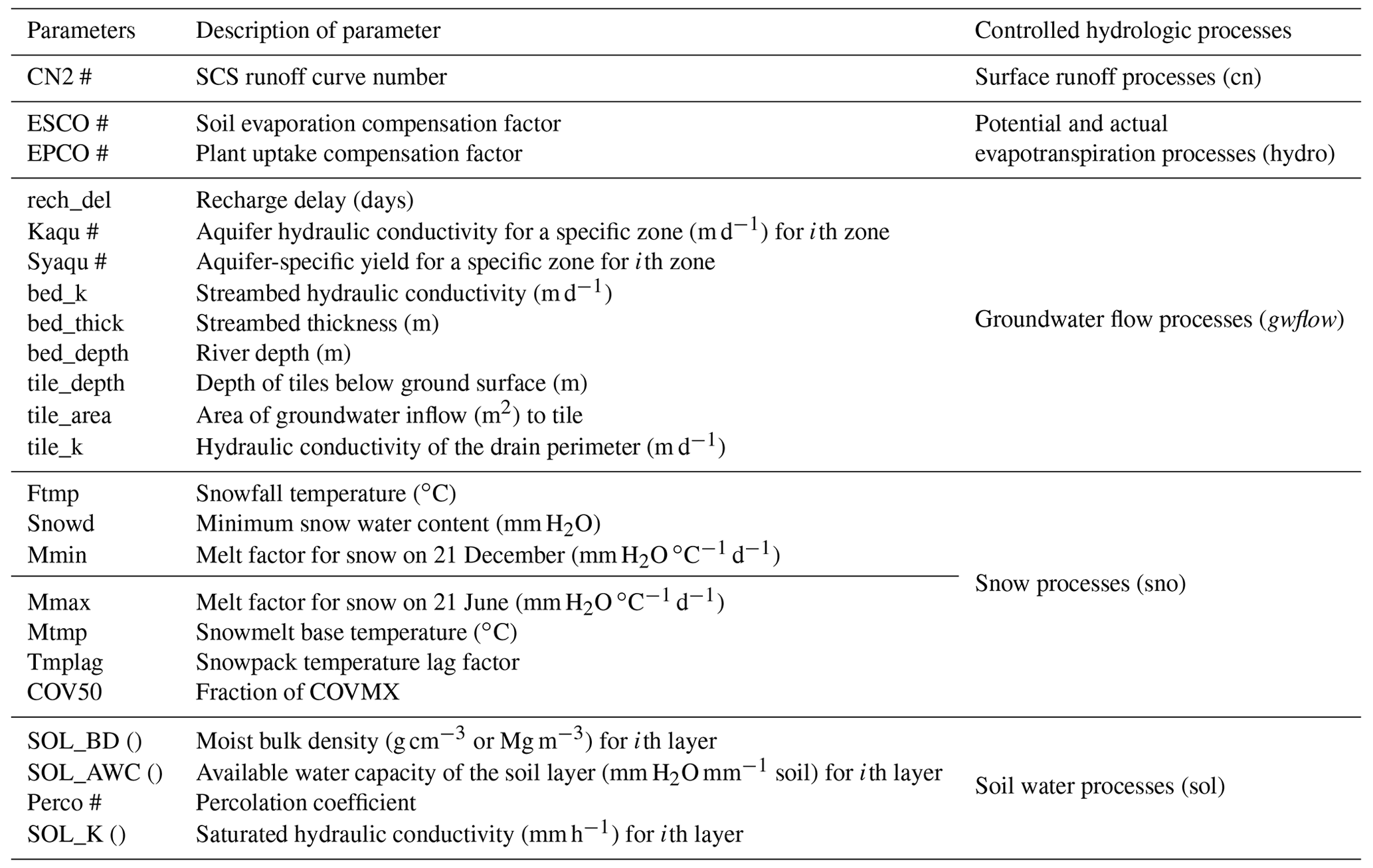 HESS - A framework for parameter estimation, sensitivity analysis, and uncertainty analysis for ...