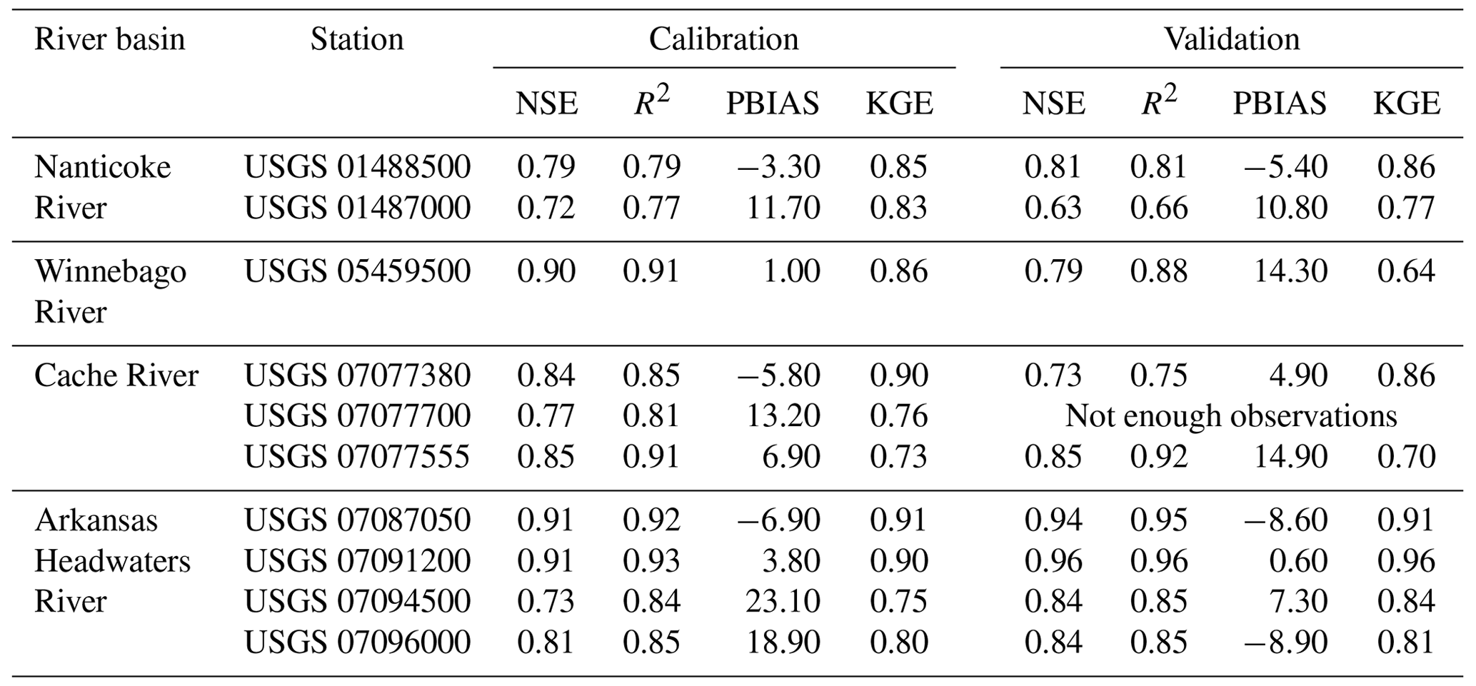 HESS - A framework for parameter estimation, sensitivity analysis, and uncertainty analysis for ...