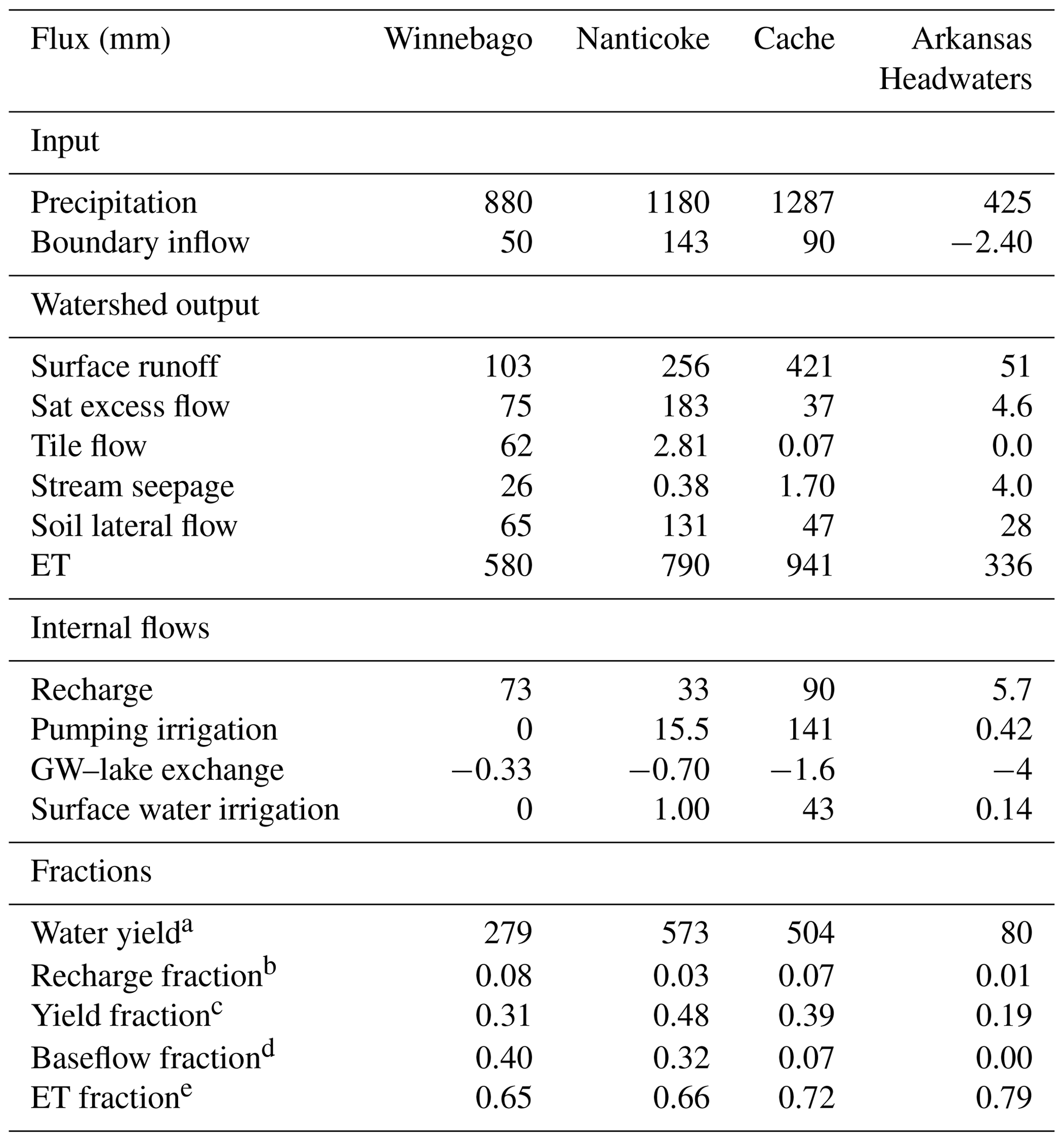 HESS - A framework for parameter estimation, sensitivity analysis, and uncertainty analysis for ...