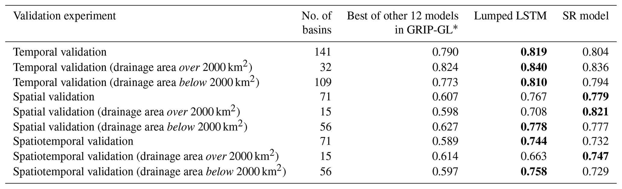 HESS - Enhancing long short-term memory (LSTM)-based streamflow ...