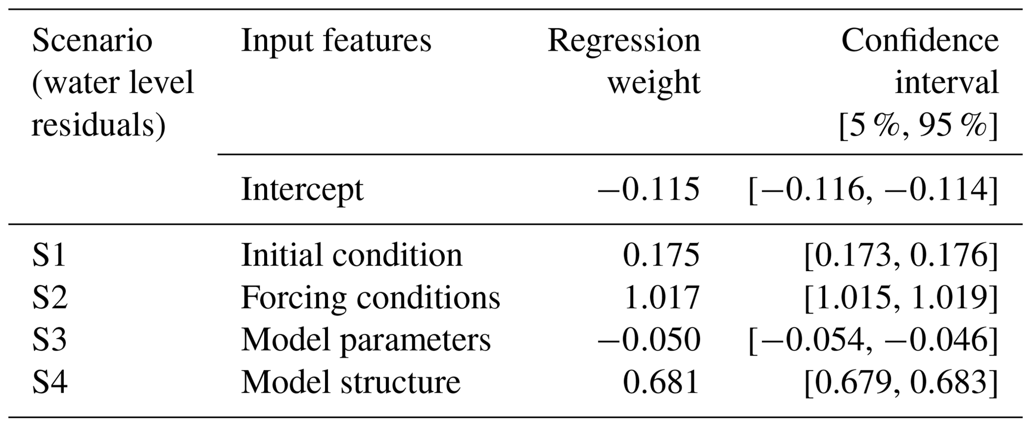HESS - Quantifying cascading uncertainty in compound flood modeling with linked process-based ...