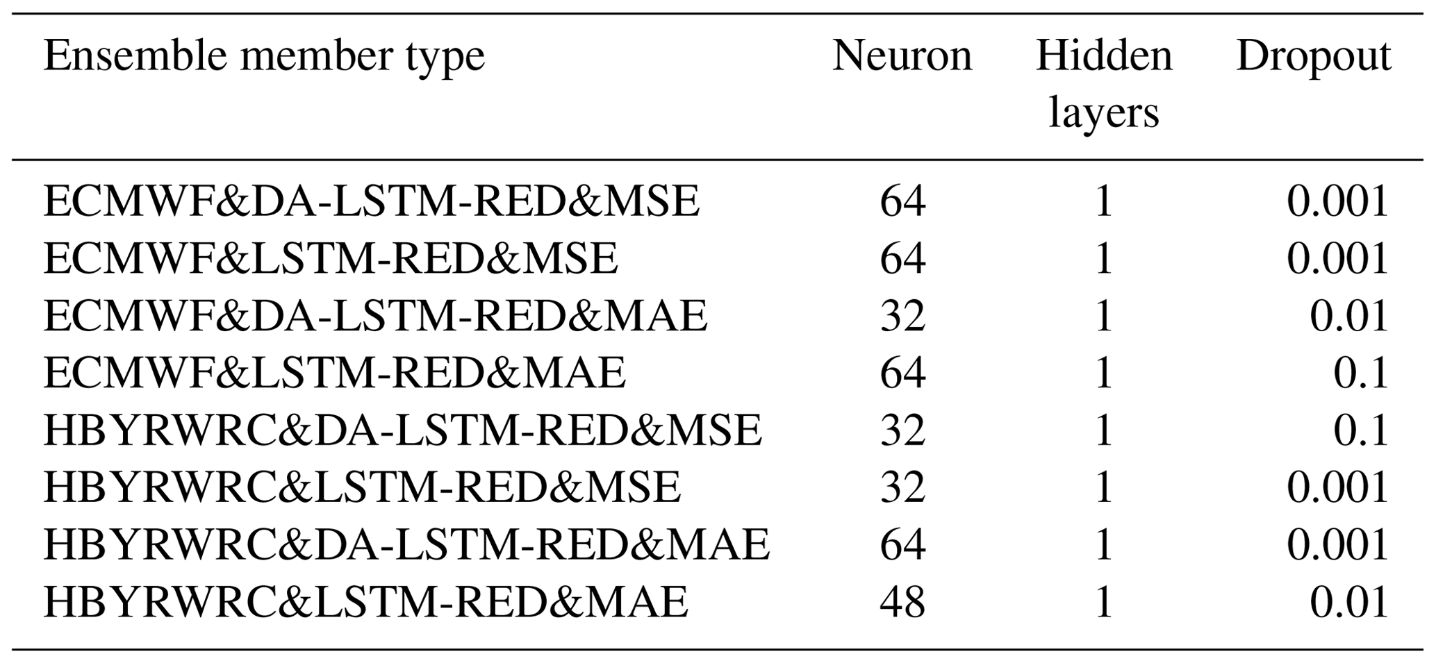 HESS - Quantifying and reducing flood forecast uncertainty by the CHUP-BMA method