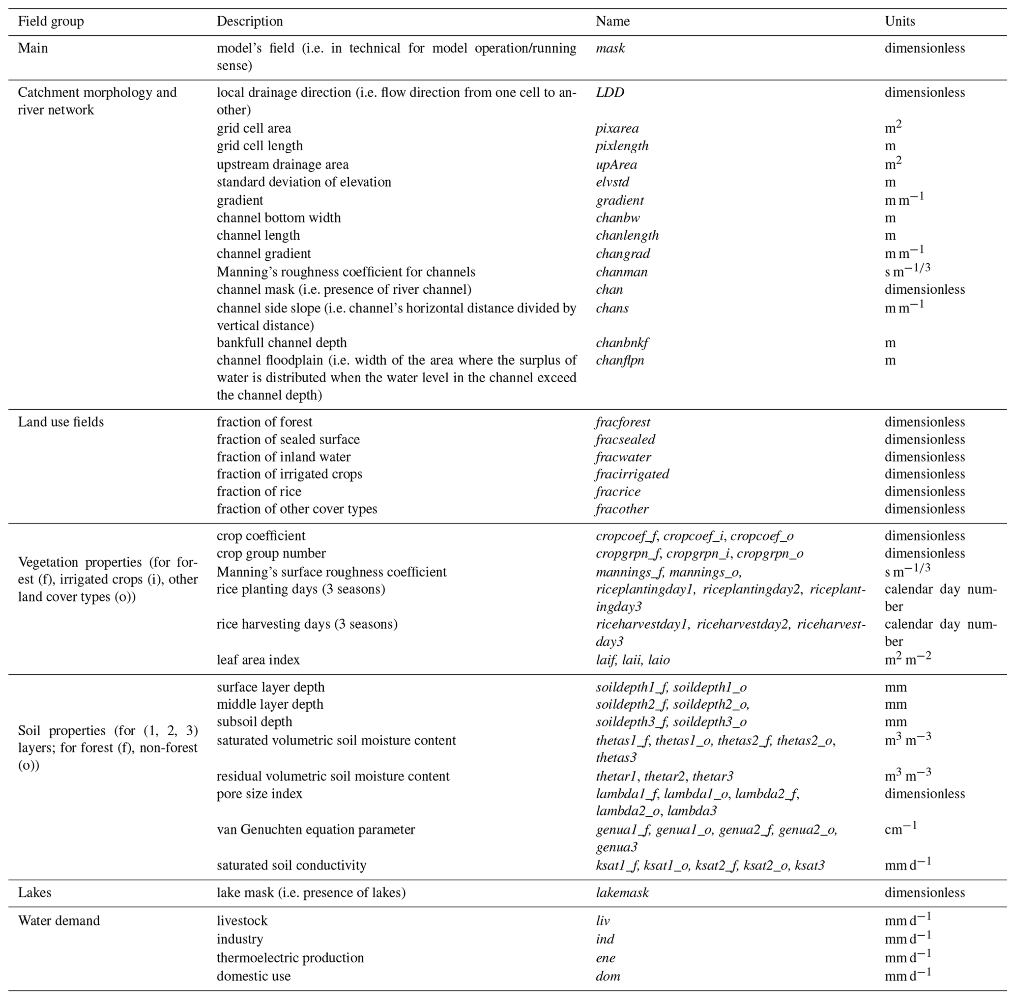 HESS - Technical note: Surface fields for global environmental modelling