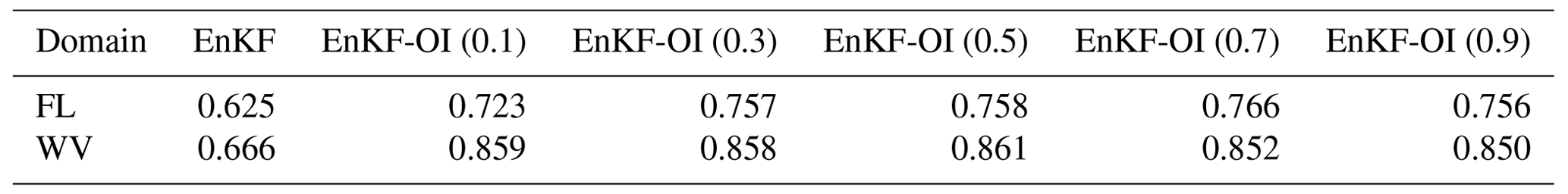 HESS - Leveraging a novel hybrid ensemble and optimal interpolation approach for enhanced ...