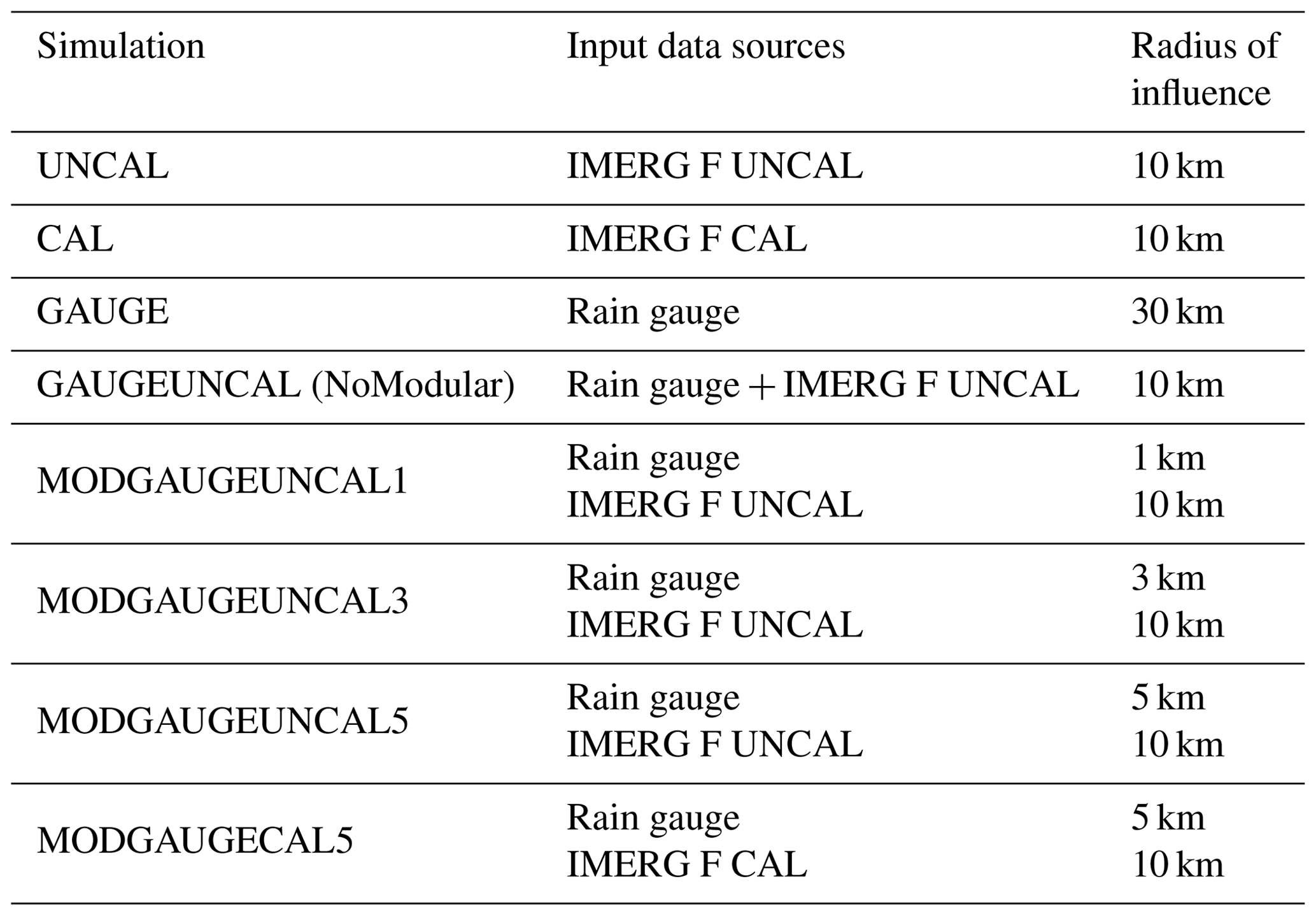 HESS - On the combined use of rain gauges and GPM IMERG satellite rainfall products for ...