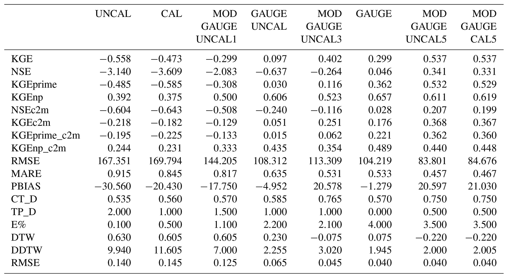 HESS - On the combined use of rain gauges and GPM IMERG satellite rainfall products for ...