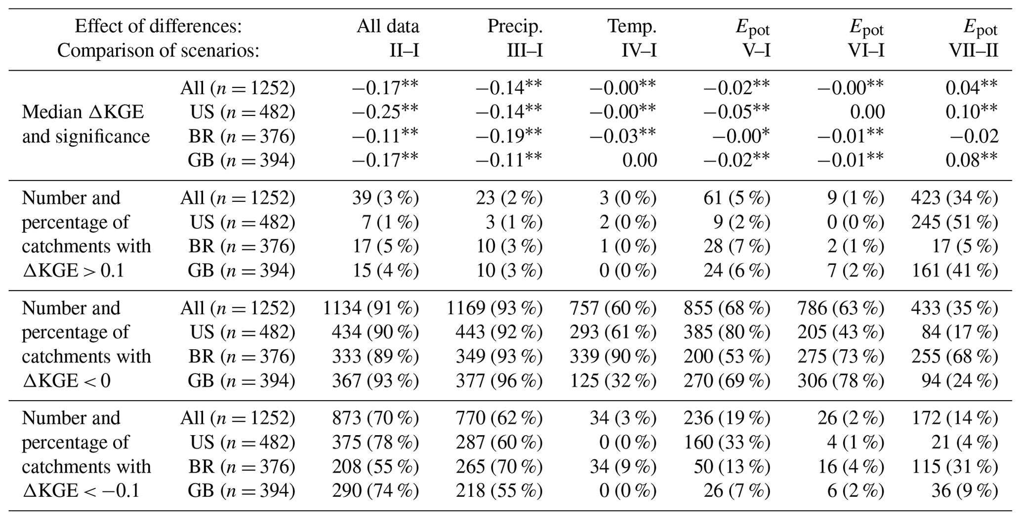 HESS - Large-sample hydrology – a few camels or a whole caravan?