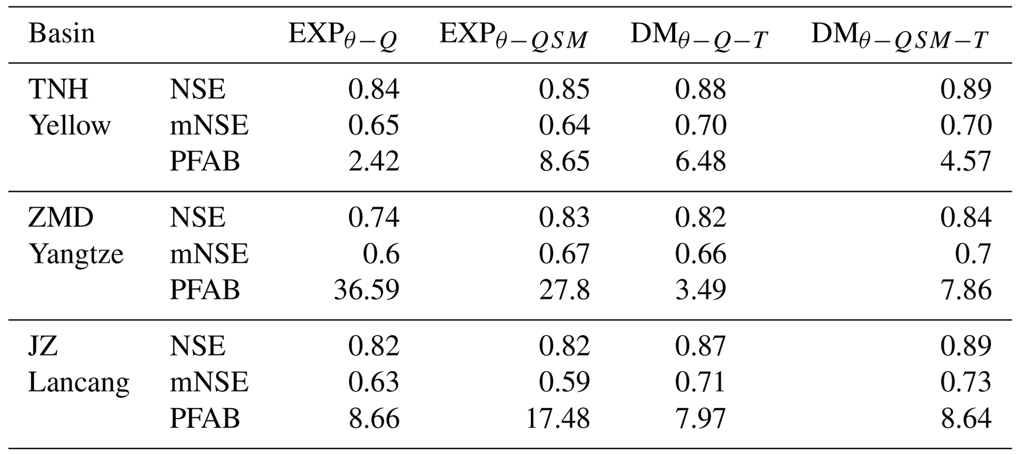 HESS - Hybrid hydrological modeling for large alpine basins: a semi ...
