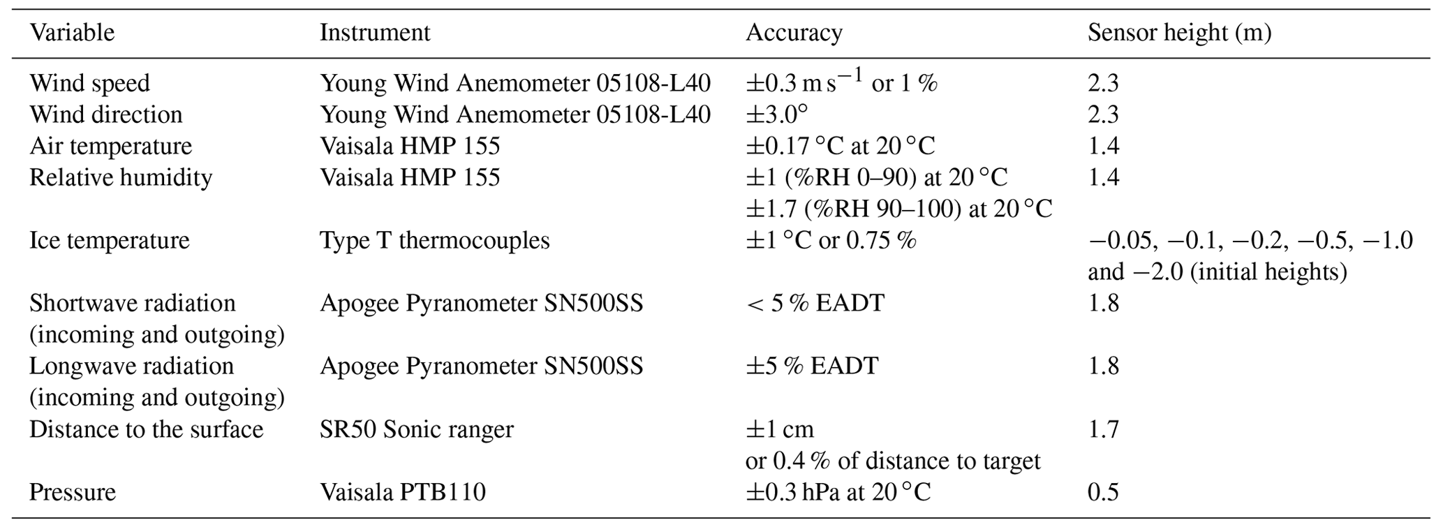 HESS - The application and modification of WRF-Hydro/Glacier to a cold ...