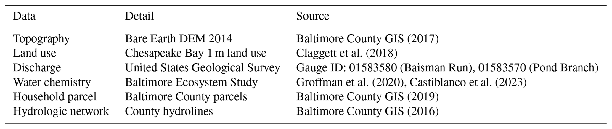 HESS - Simulation of spatially distributed sources, transport, and ...