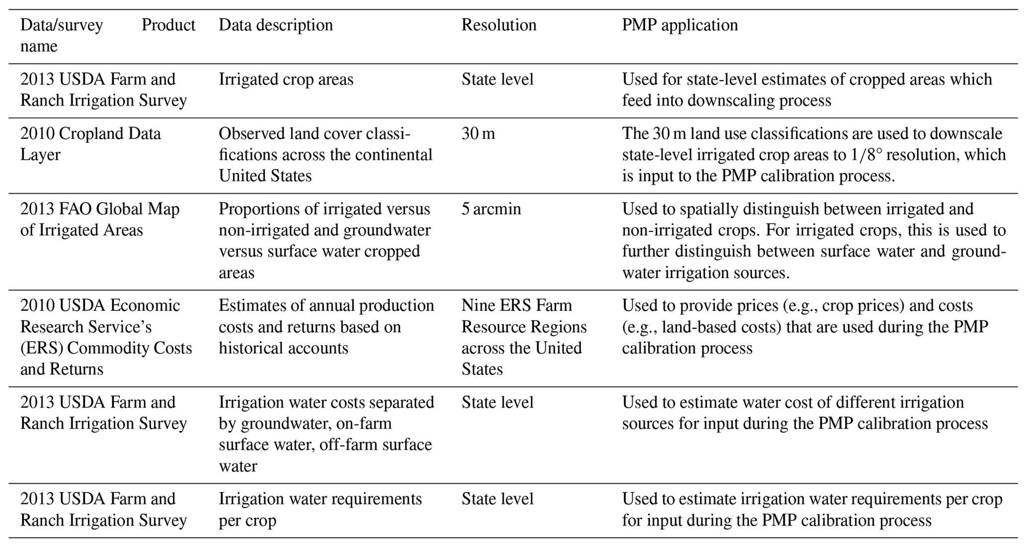 HESS - Representing farmer irrigated crop area adaptation in a large ...