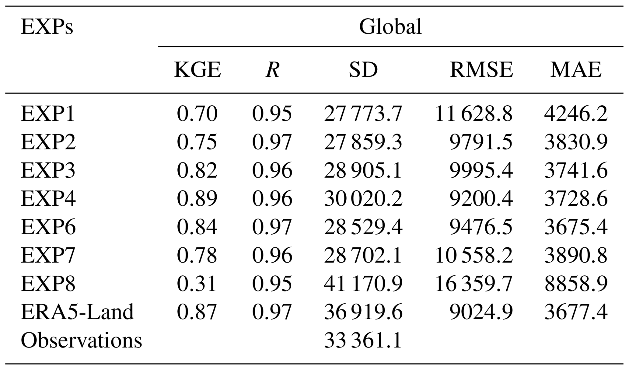 HESS - Impact of runoff schemes on global flow discharge: a ...