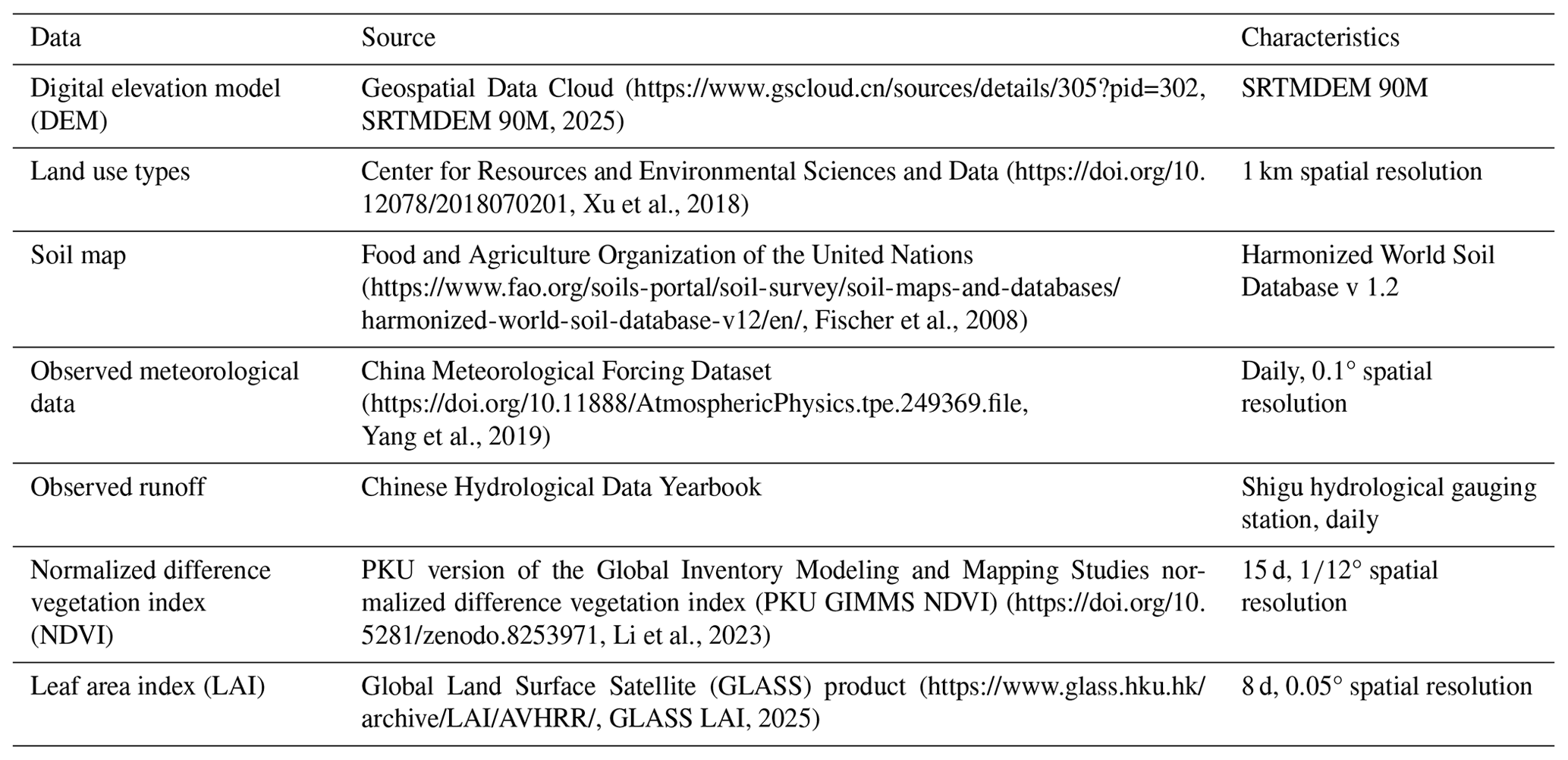 HESS - Integration of the vegetation phenology module improves ...