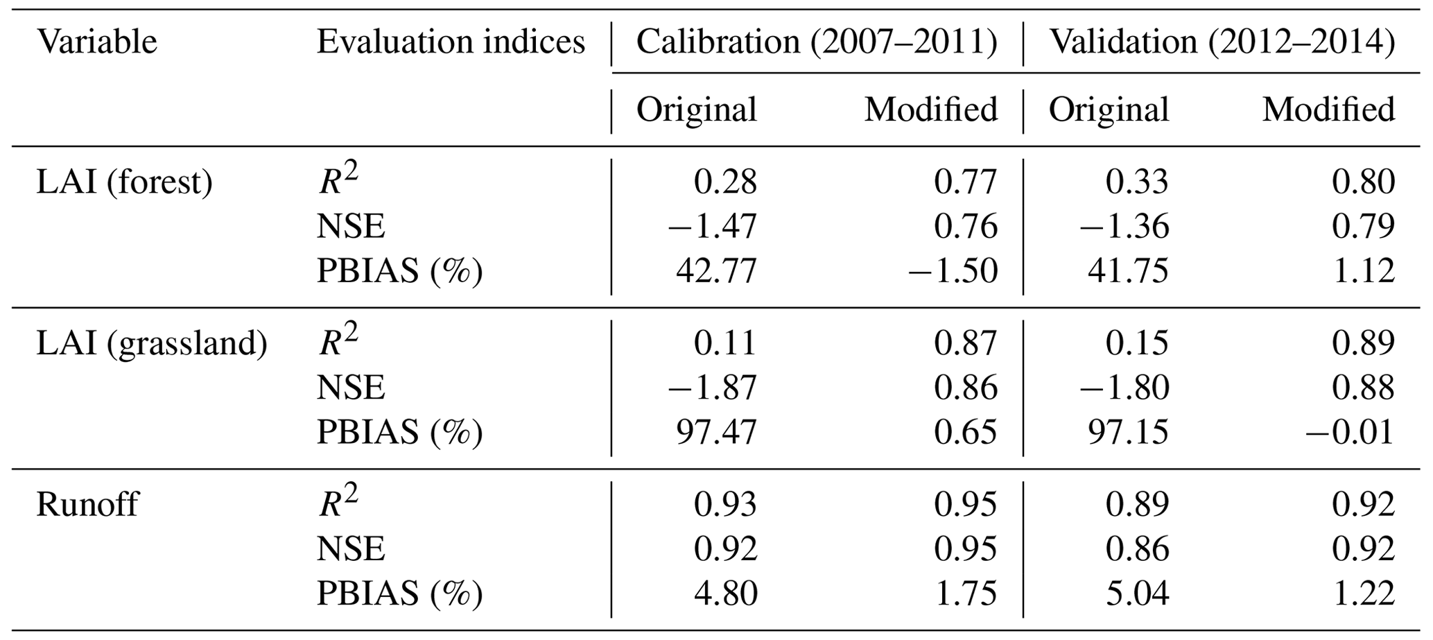 HESS - Integration of the vegetation phenology module improves ...