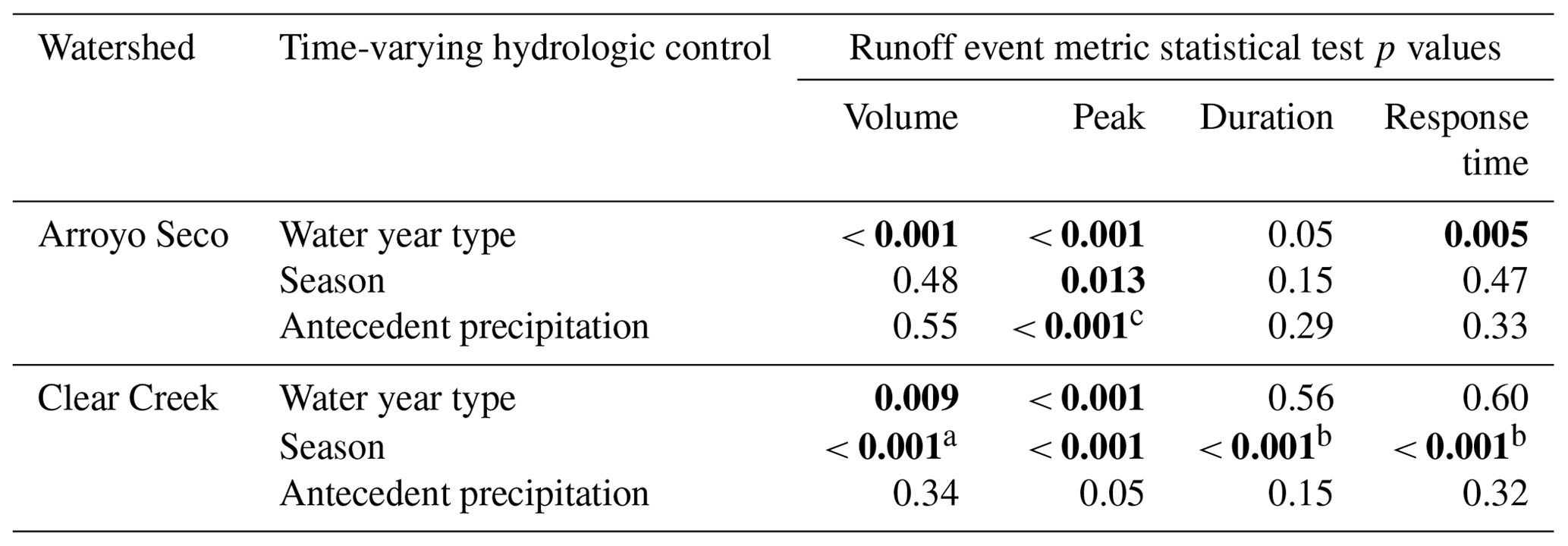 HESS - Leveraging a time-series event separation method to disentangle time-varying hydrologic ...