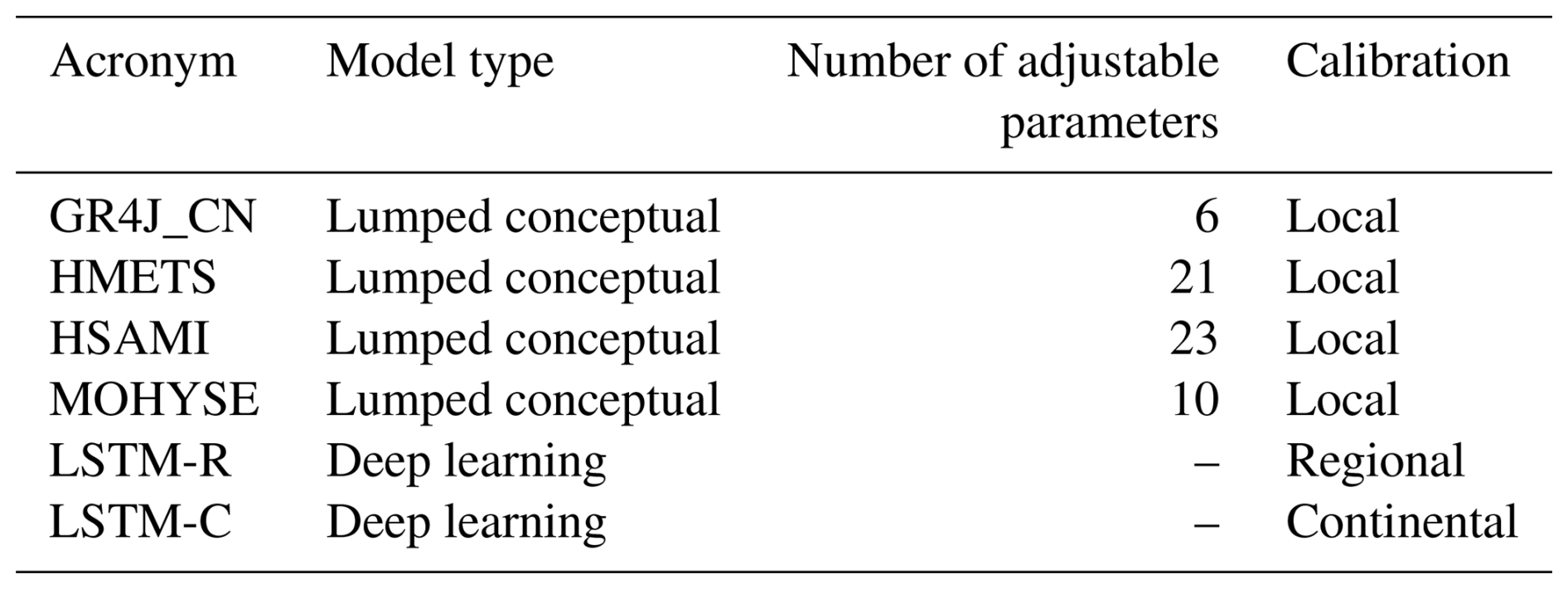 HESS - Assessing the adequacy of traditional hydrological models for ...