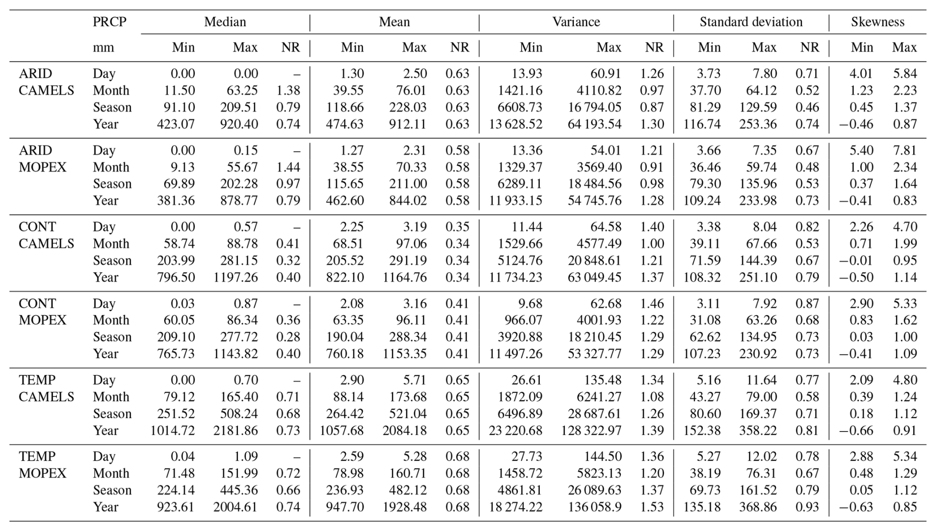 HESS - Toward merging MOPEX and CAMELS hydrometeorological datasets ...