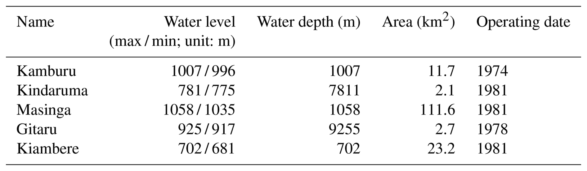 HESS - Enhanced hydrological modeling with the WRF-Hydro lake–reservoir ...