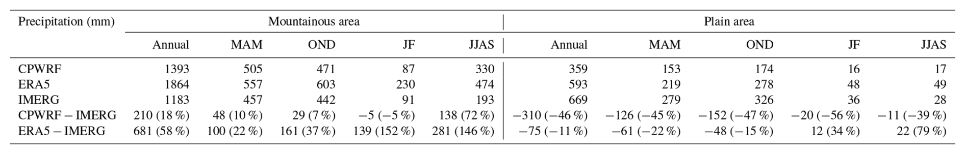 HESS - Enhanced hydrological modeling with the WRF-Hydro lake–reservoir ...