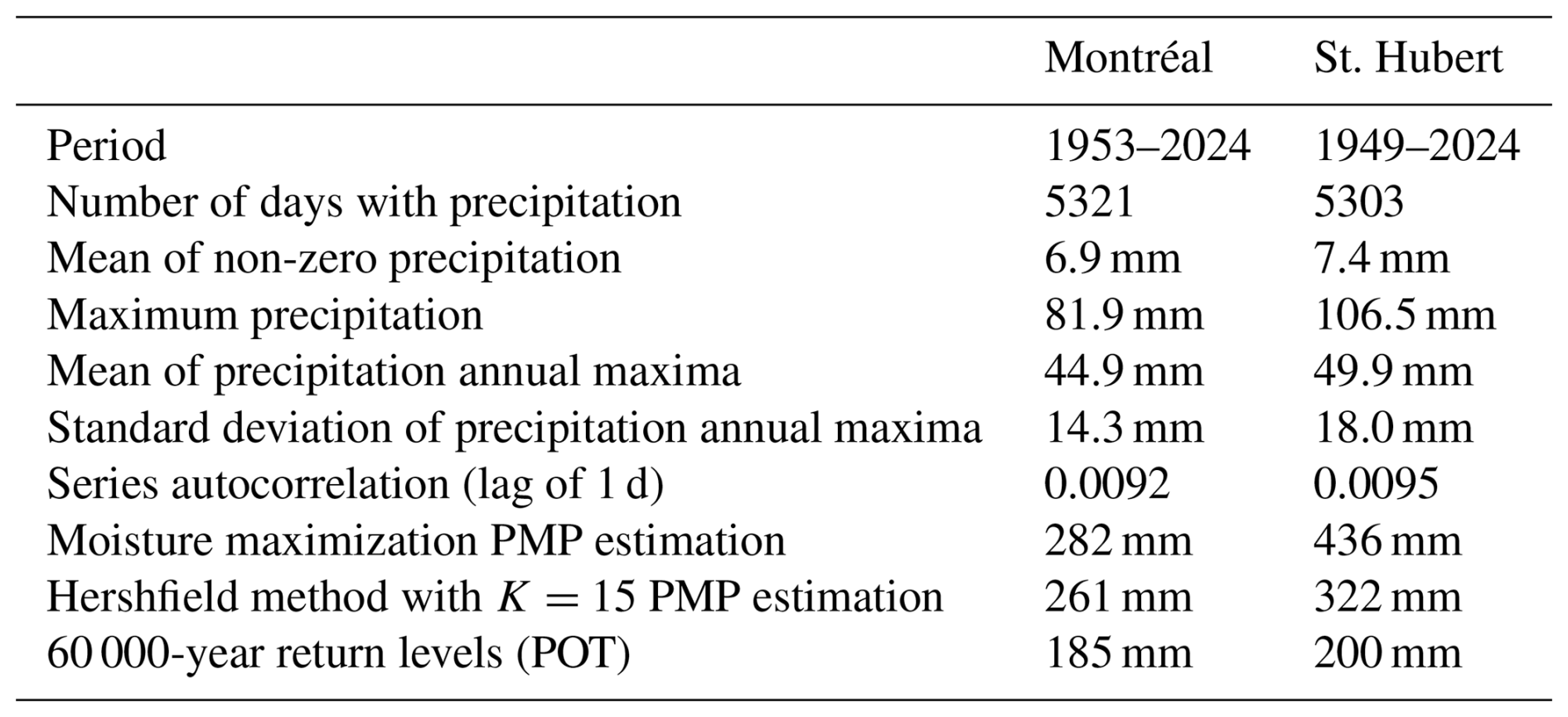 HESS - Statistical estimation of probable maximum precipitation