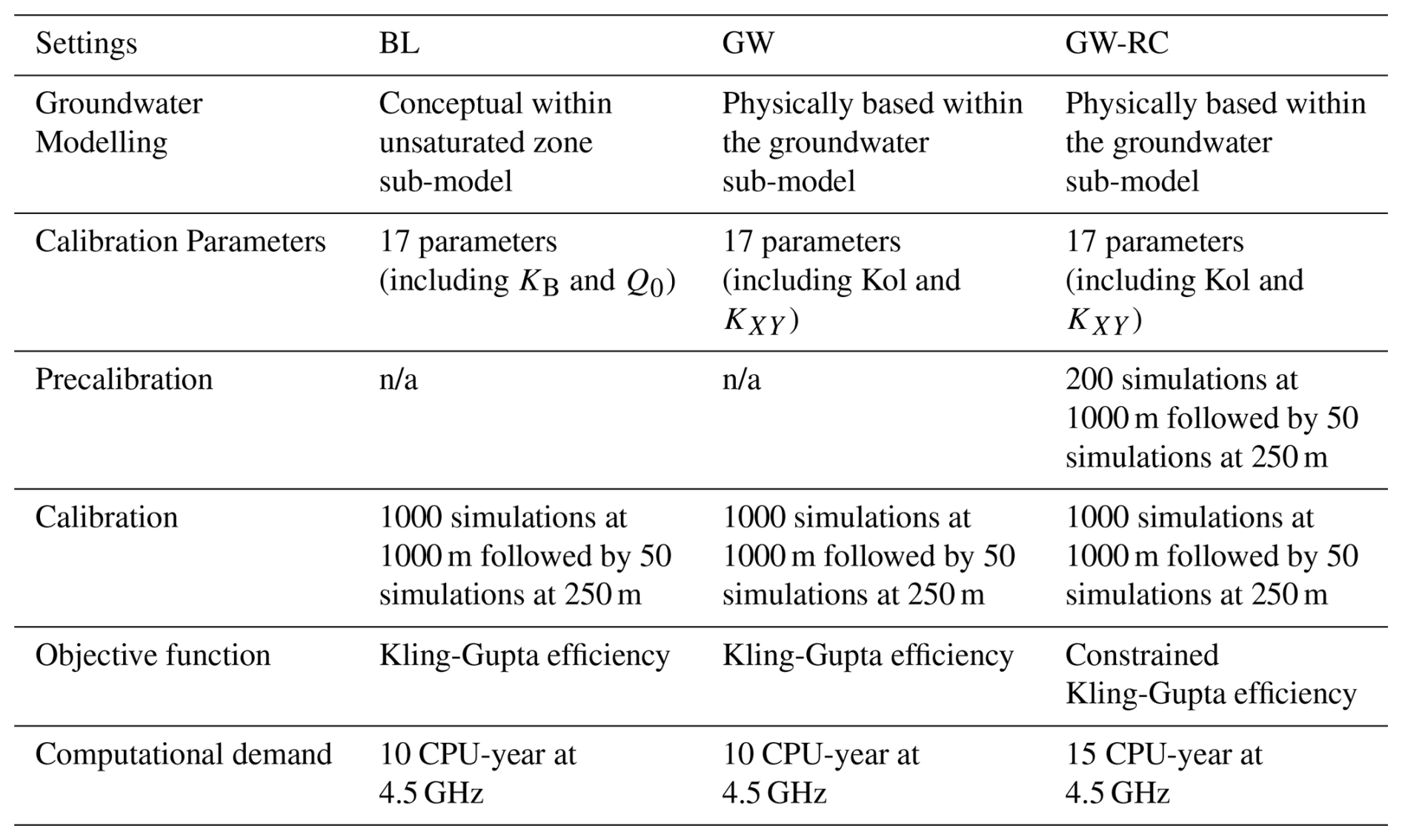 HESS - Enhancing physically based and distributed hydrological model ...