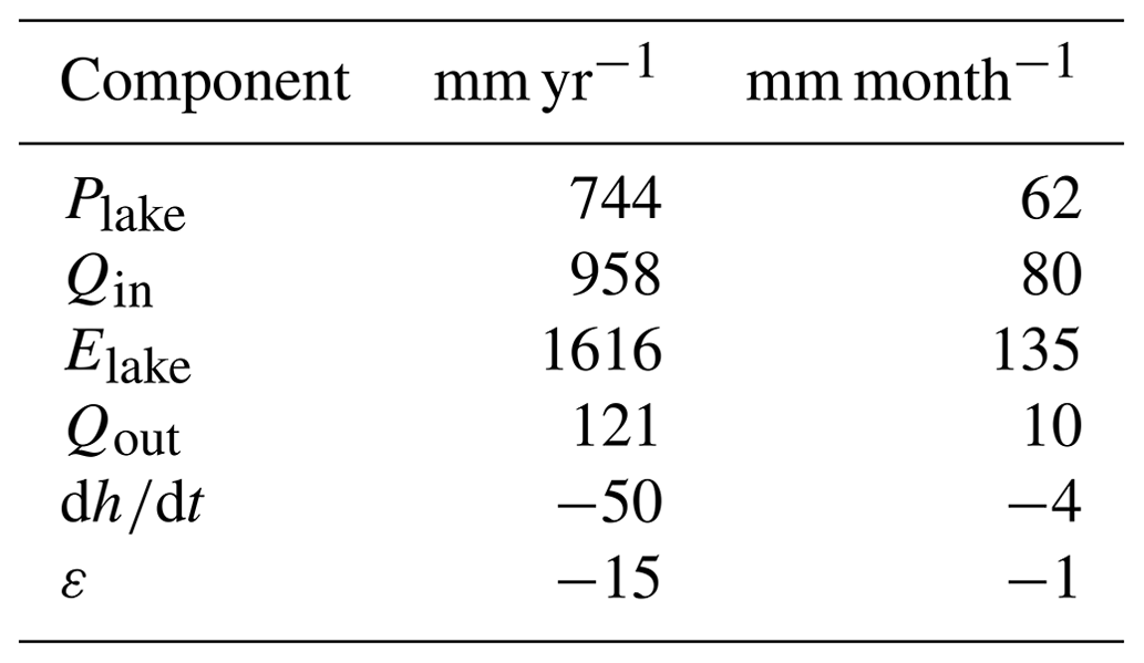 HESS - Modeling Lake Titicaca's water balance: the dominant roles of ...