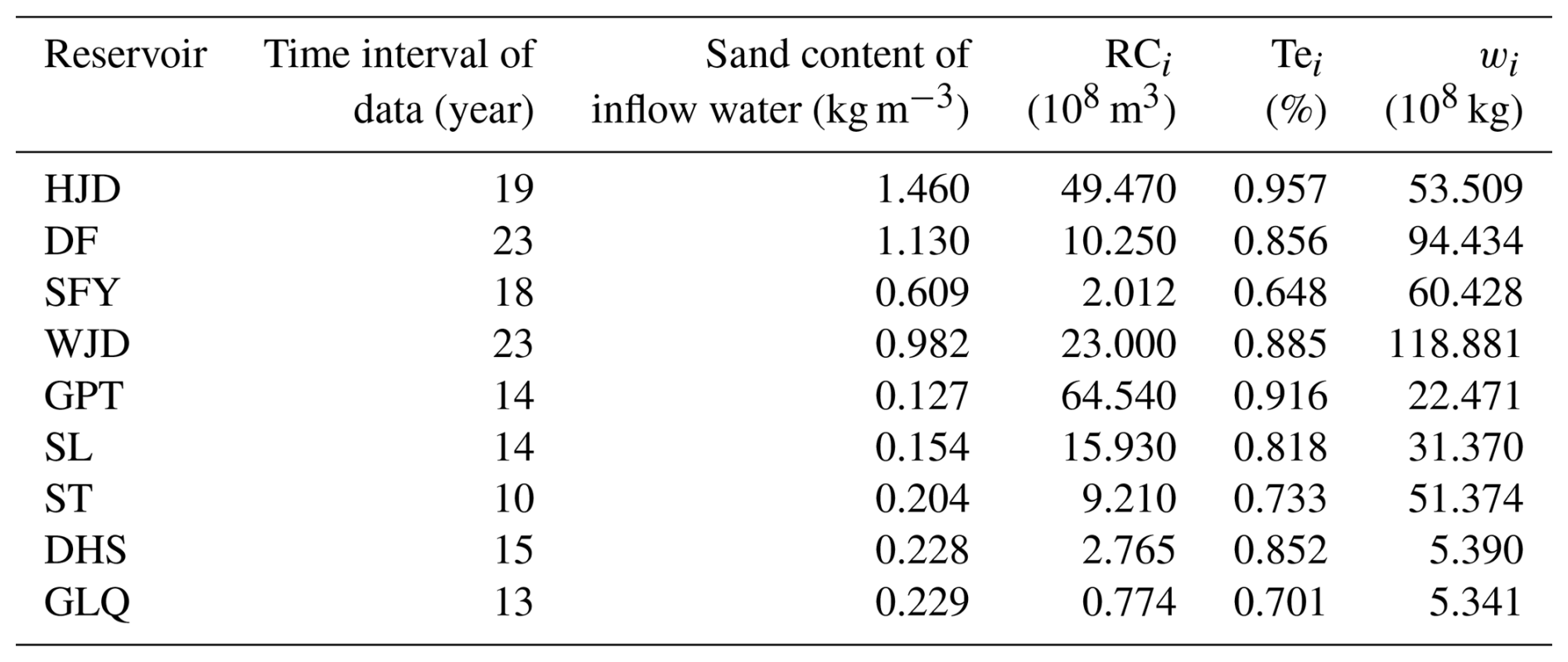 HESS - Reconstruction of the reservoir water level–storage volume ...