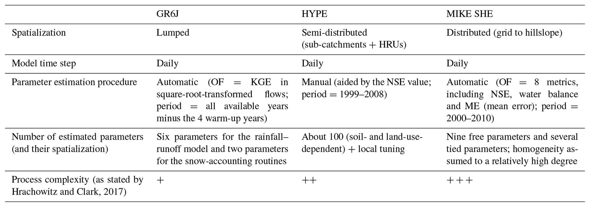 HESS - Lack of robustness of hydrological models: a large-sample ...