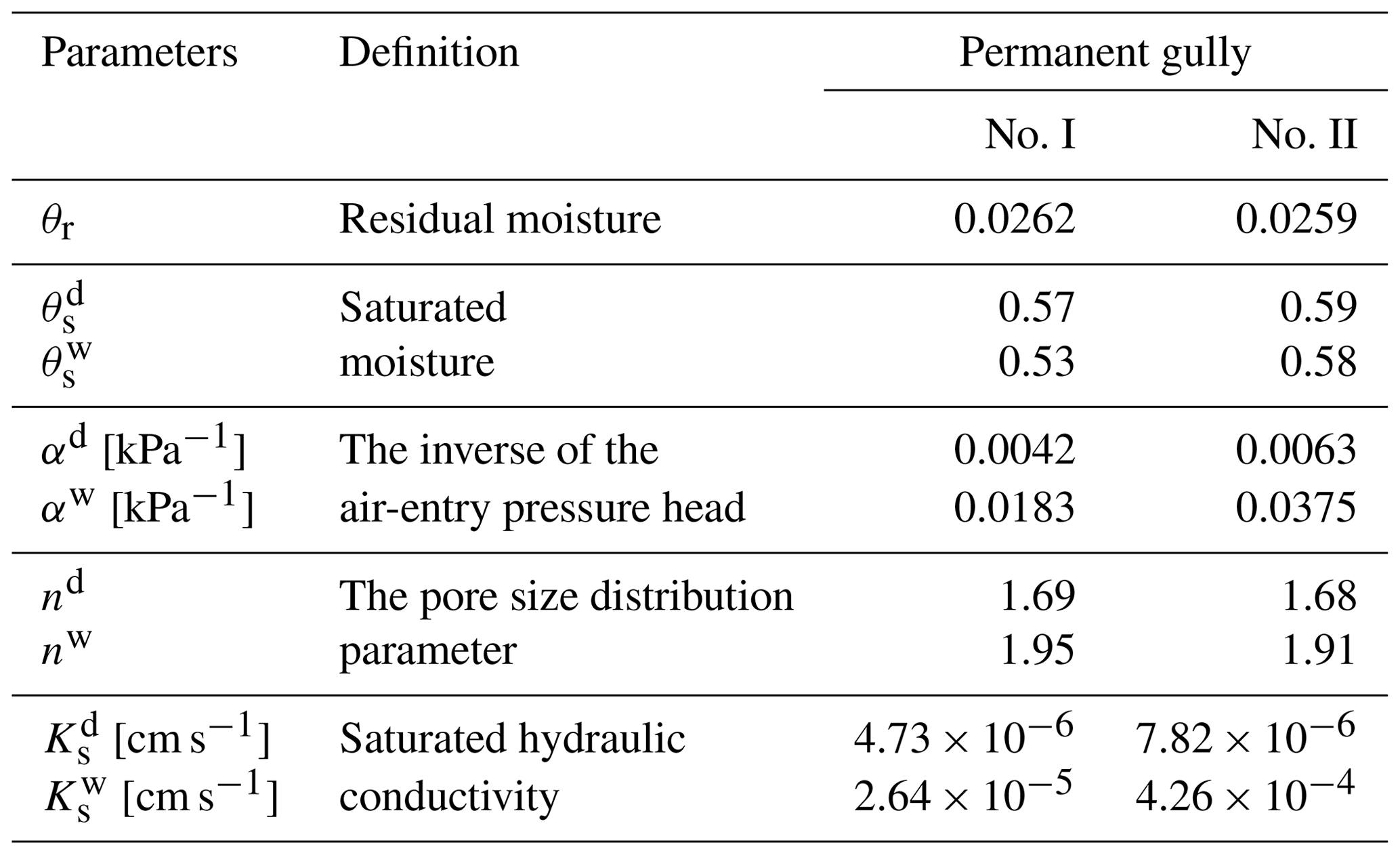 HESS - Understanding soil loss in Mollisol permanent gully head cuts ...