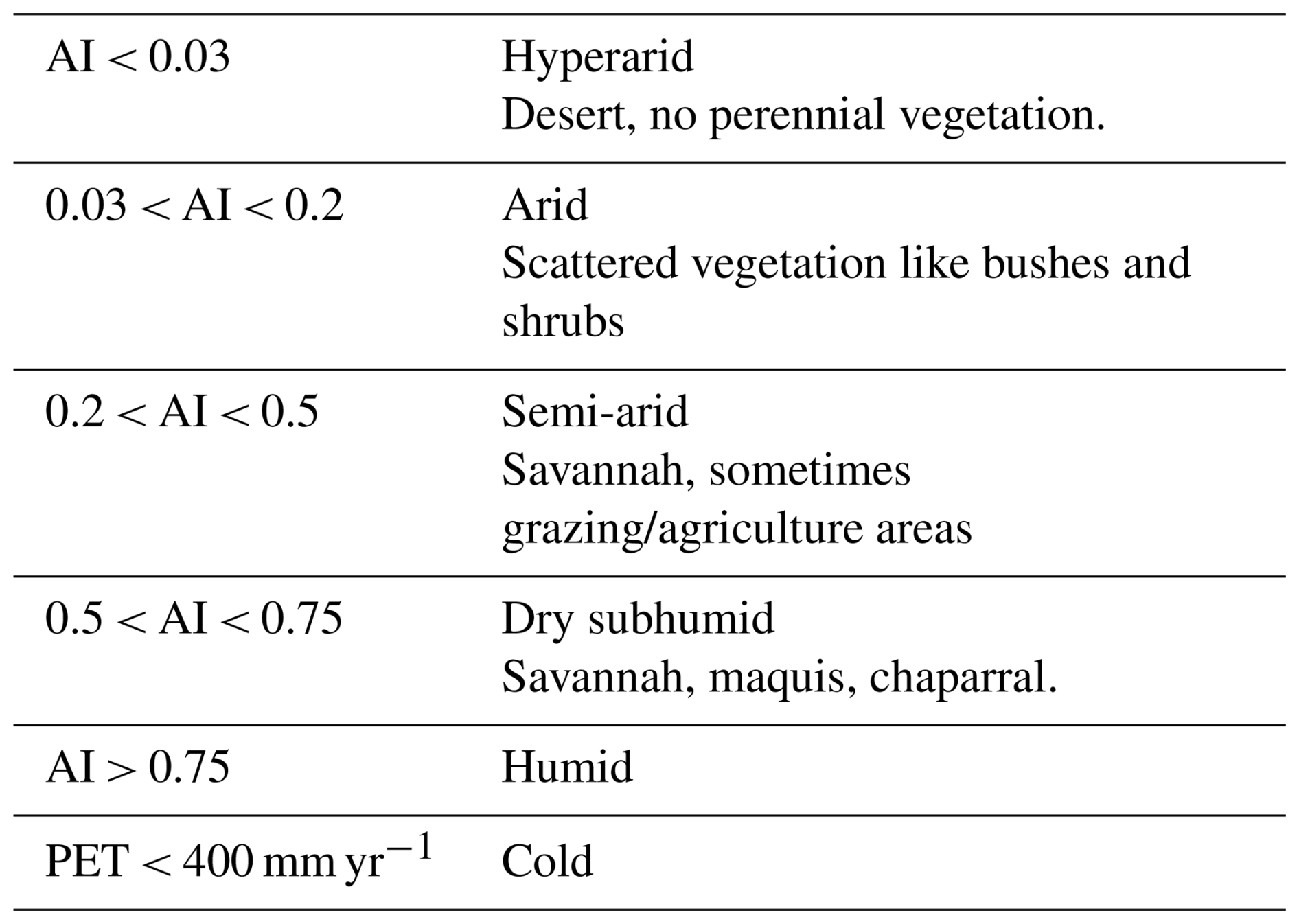 HESS - Global projections of aridity index for mid and long-term future ...