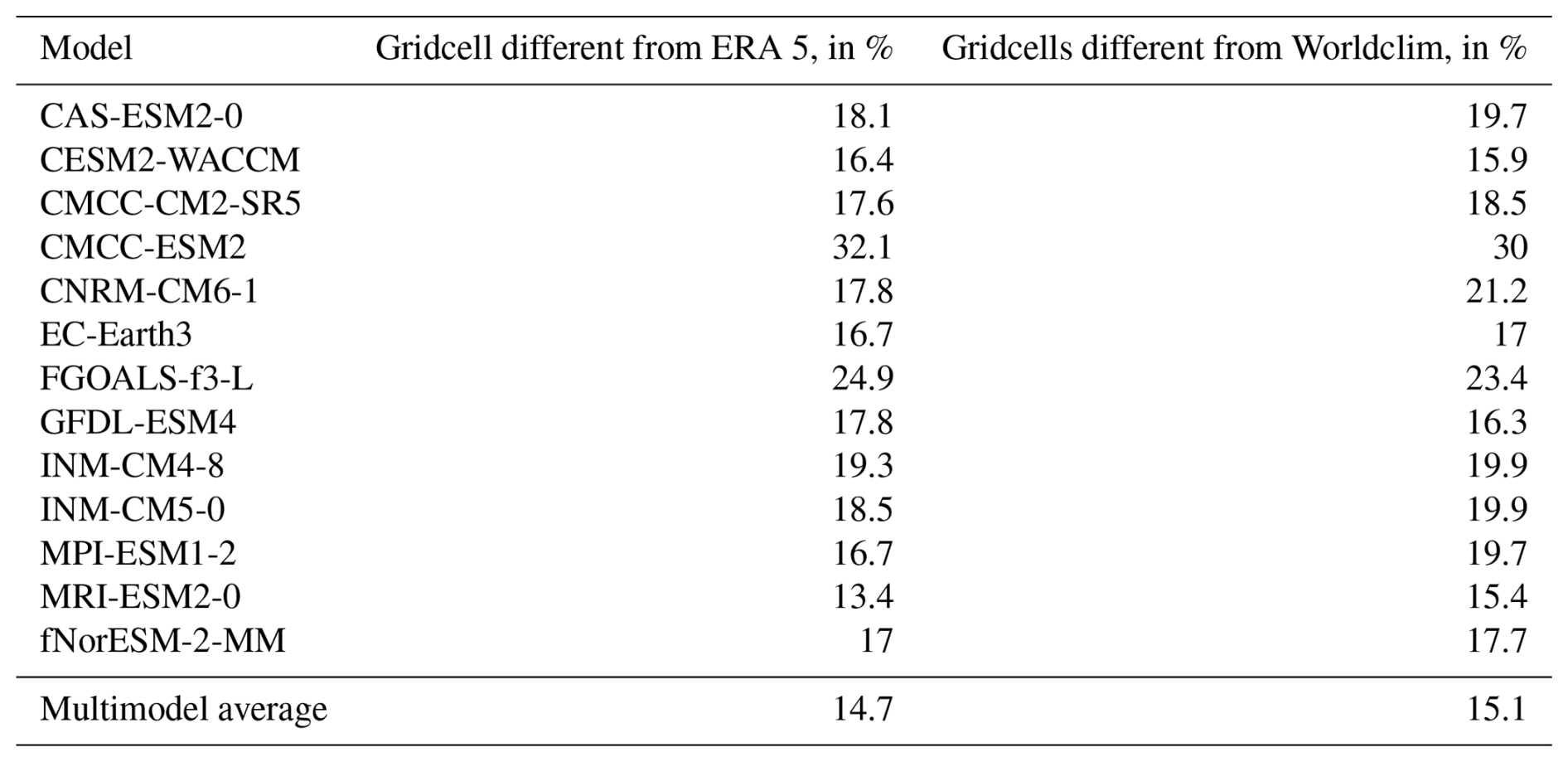 HESS - Global projections of aridity index for mid and long-term future ...